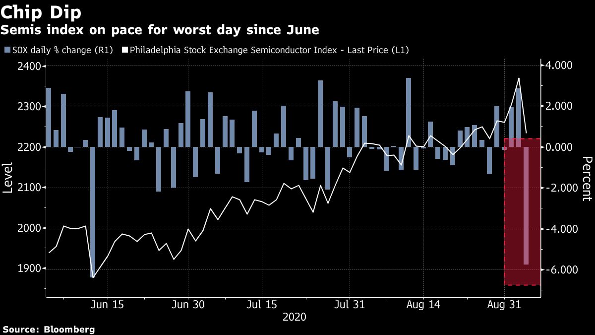 China Semiconductor Threat Sparked a $100 Billion Chip Rout - Bloomberg