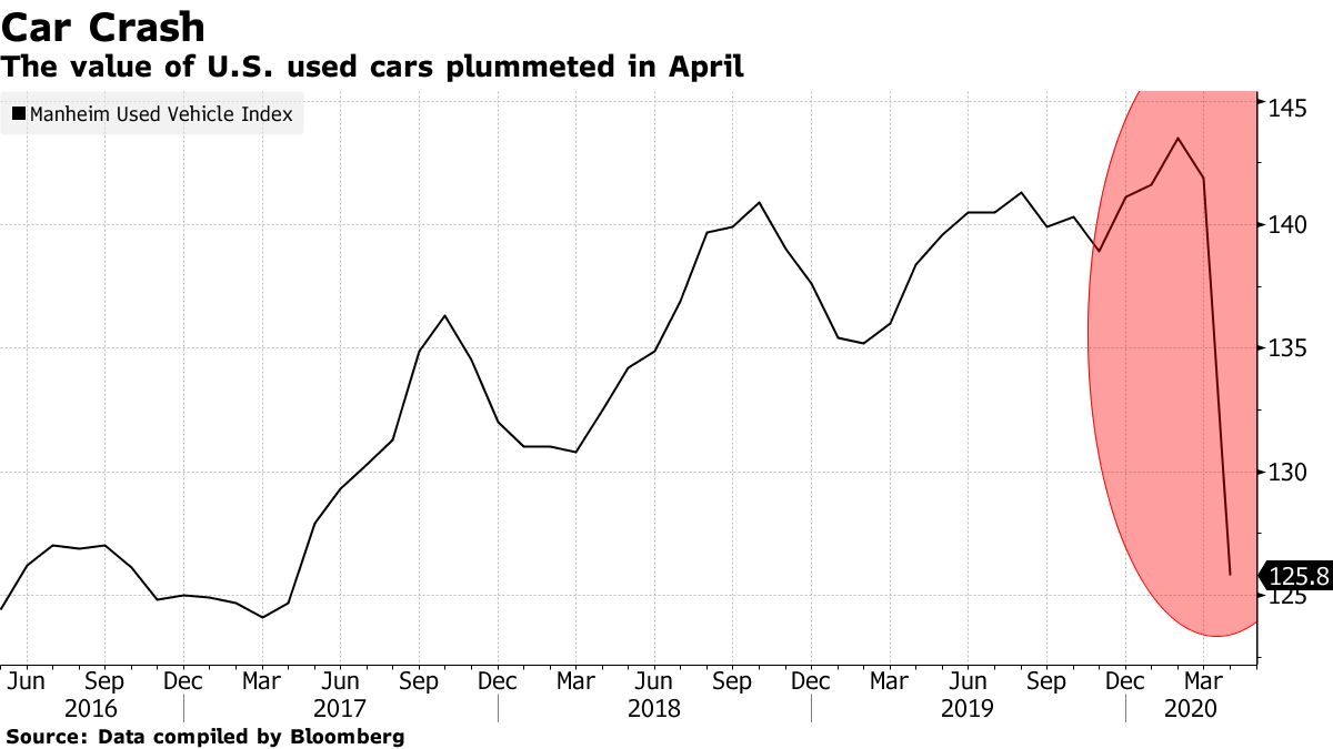German Auto Lenders Under Scrutiny as Crisis Hits Car Values - Bloomberg