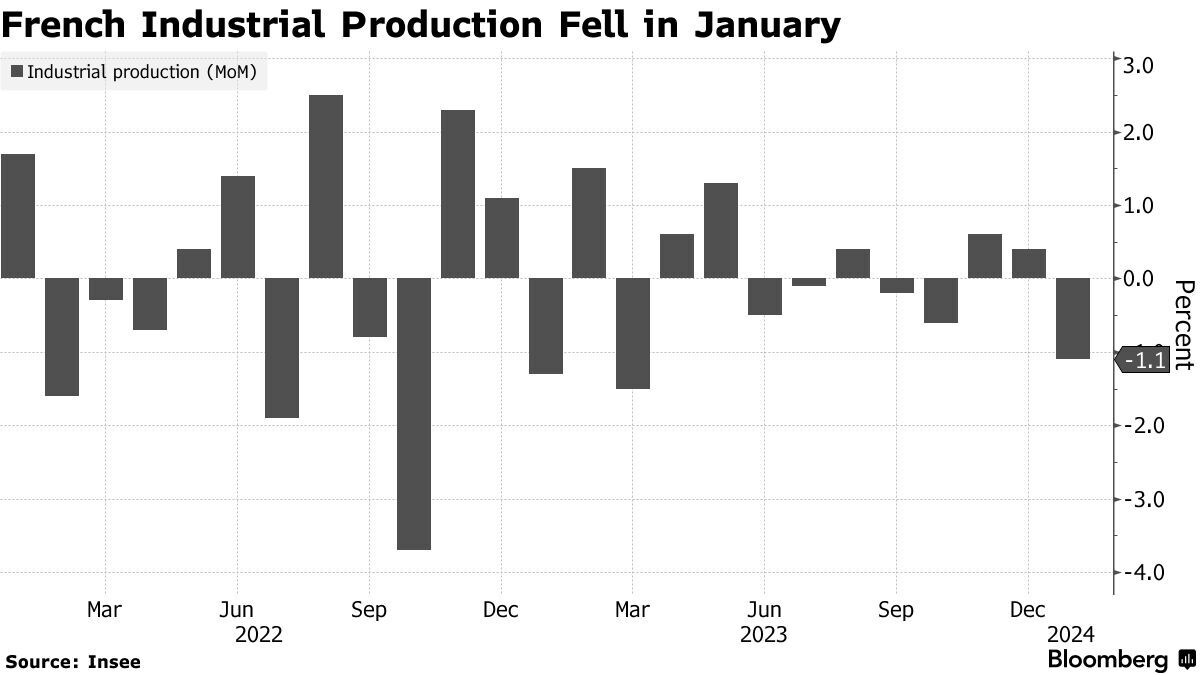 French Industry Slumped More Than Expected in Early 2024 - Bloomberg