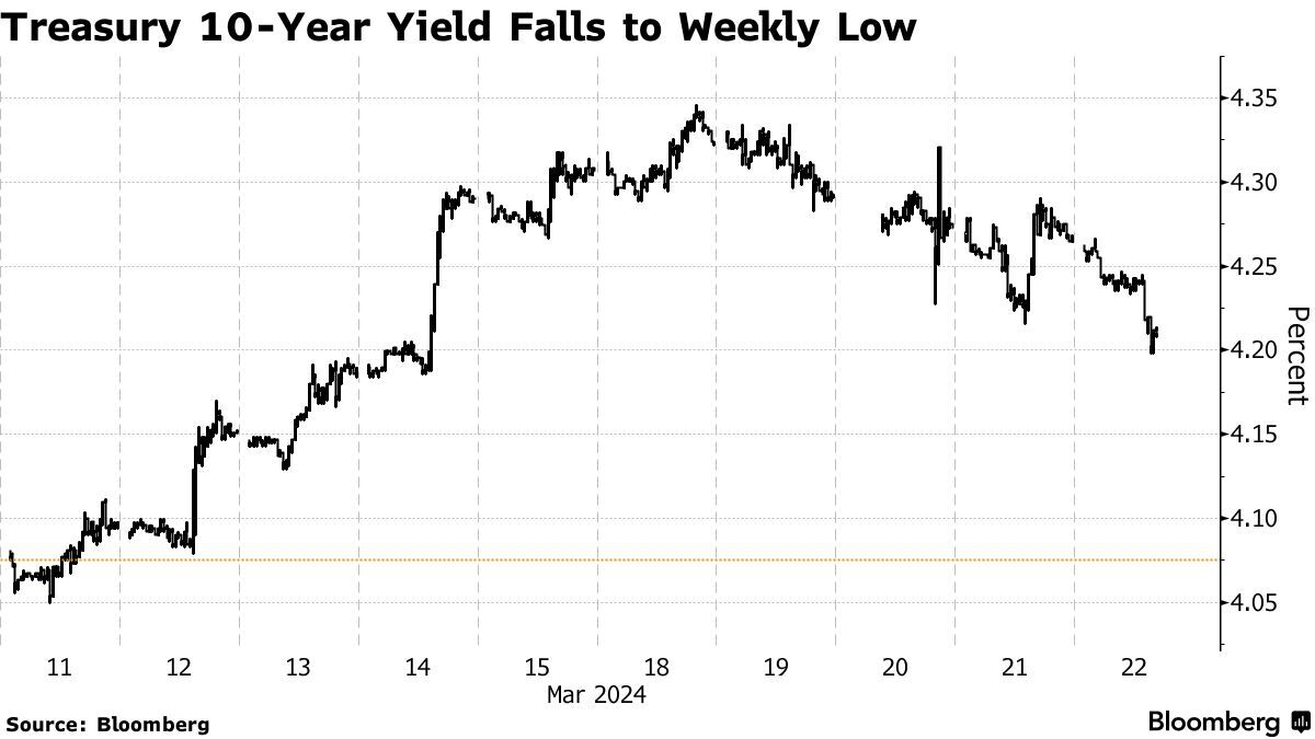 Long-Maturity Treasury Yields Reach Weekly Lows in Bond Rally - Bloomberg