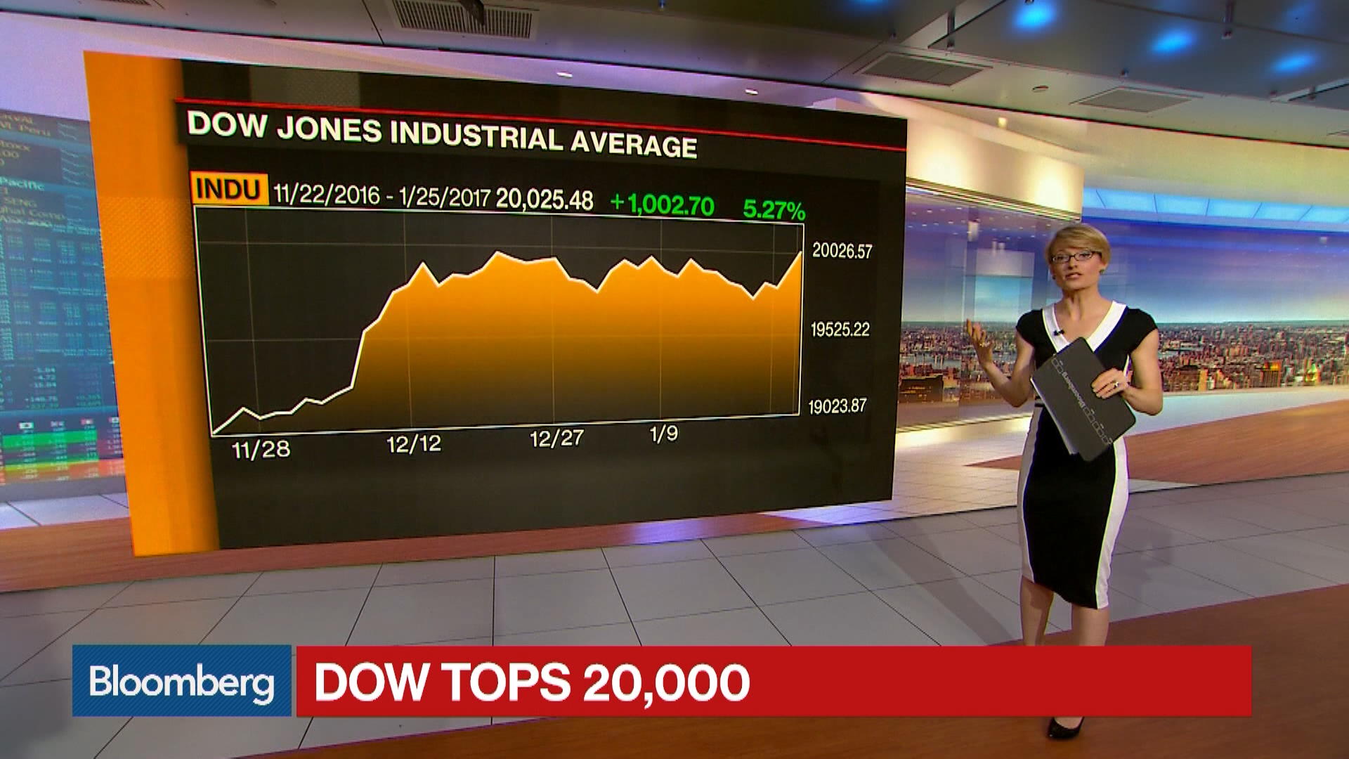 Watch The Dow Jones Industrial Average Surges Past 20,000 - Bloomberg