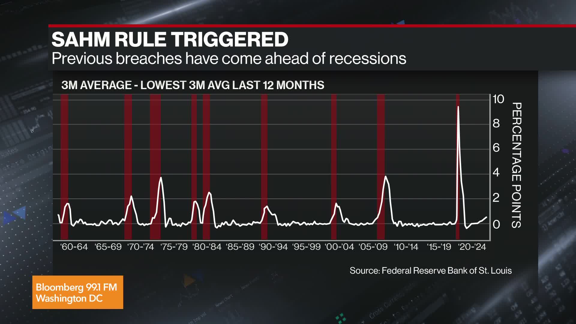 Watch Sahm Says The Sahm Rule Was Meant To Be Broken - Bloomberg