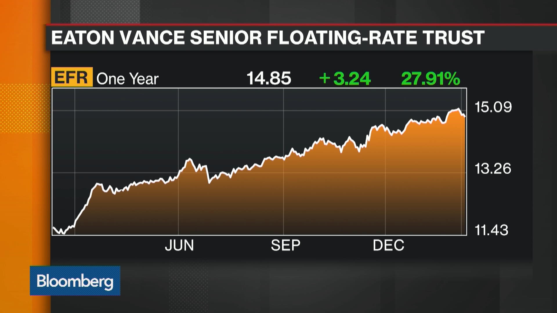 Watch Why Floating-Rate Loans Are Becoming So Popular - Bloomberg