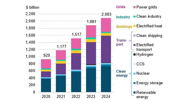 Energy Transition Investment Trends 2025 | BloombergNEF