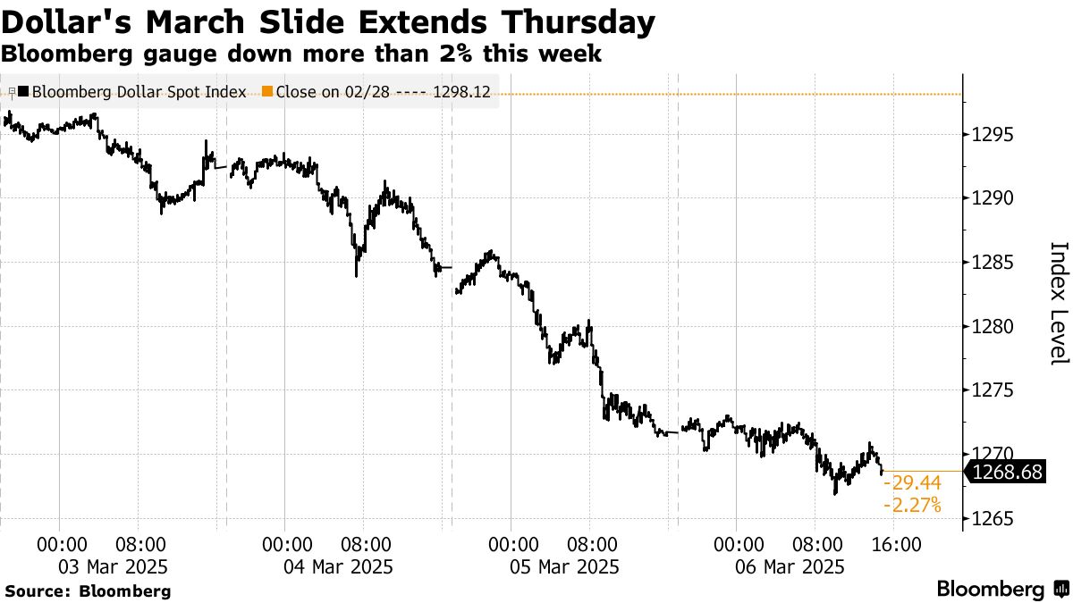【米国市況】株が大幅安、関税注視で変動大きく－ドル148円近辺 - Bloomberg