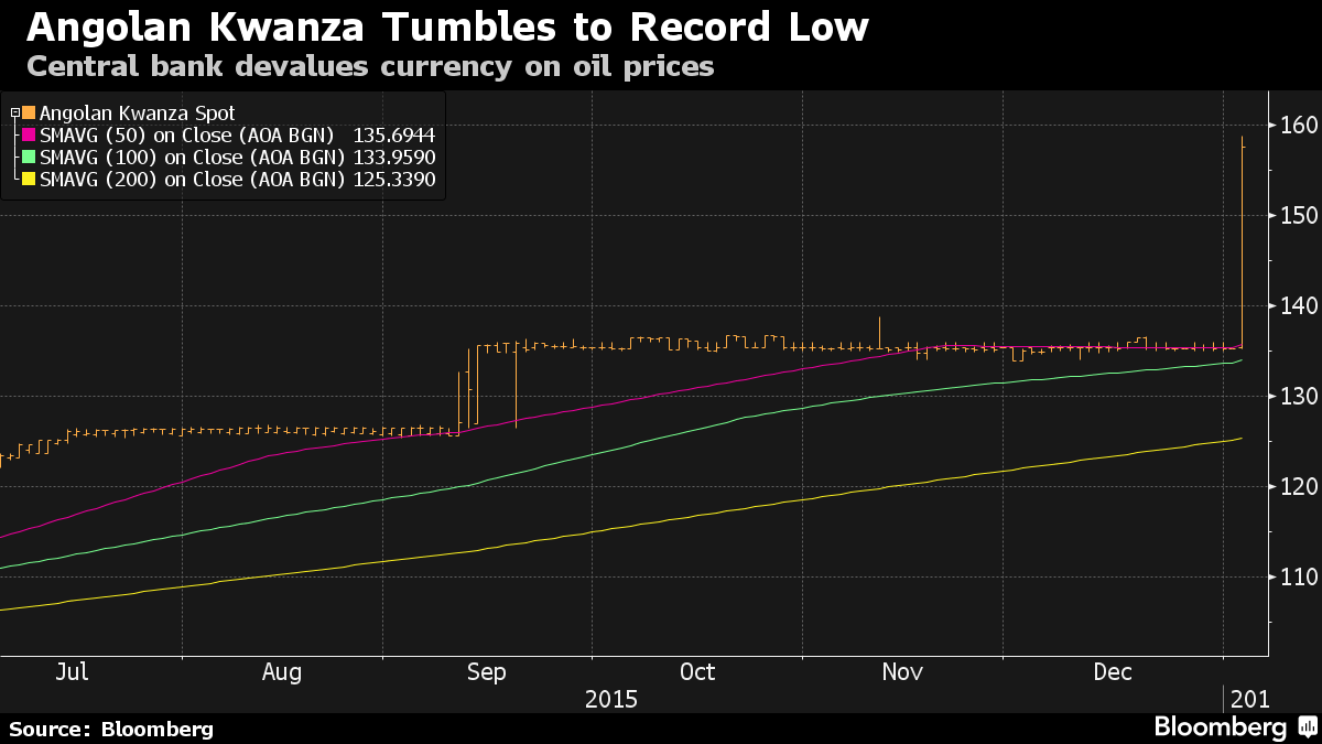 Angola's Kwanza Falls Most Since 2001 to Record in Devaluation - Bloomberg