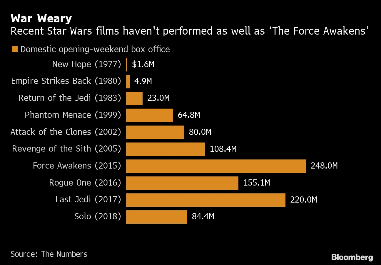 Star Wars The Rise of Skywalker Bad Reviews Haunt Box Office Bloomberg