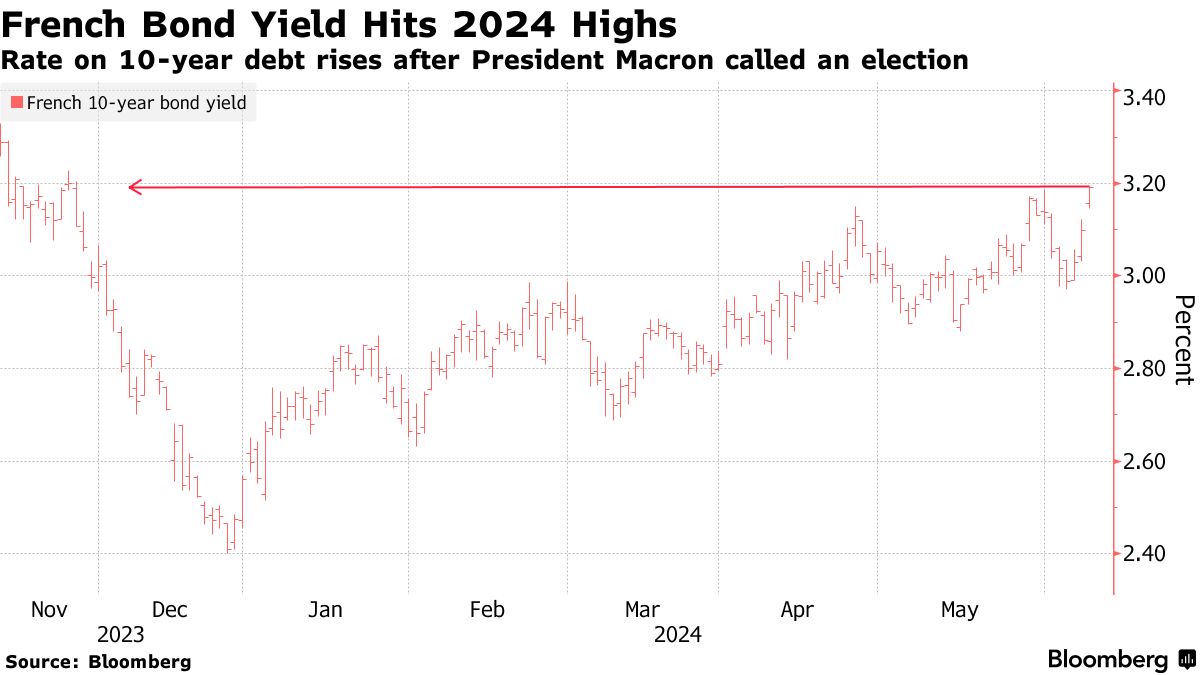 basil10 • Bloomberg: Доходность французских облигаций достигла самого высокого уровня в этом году