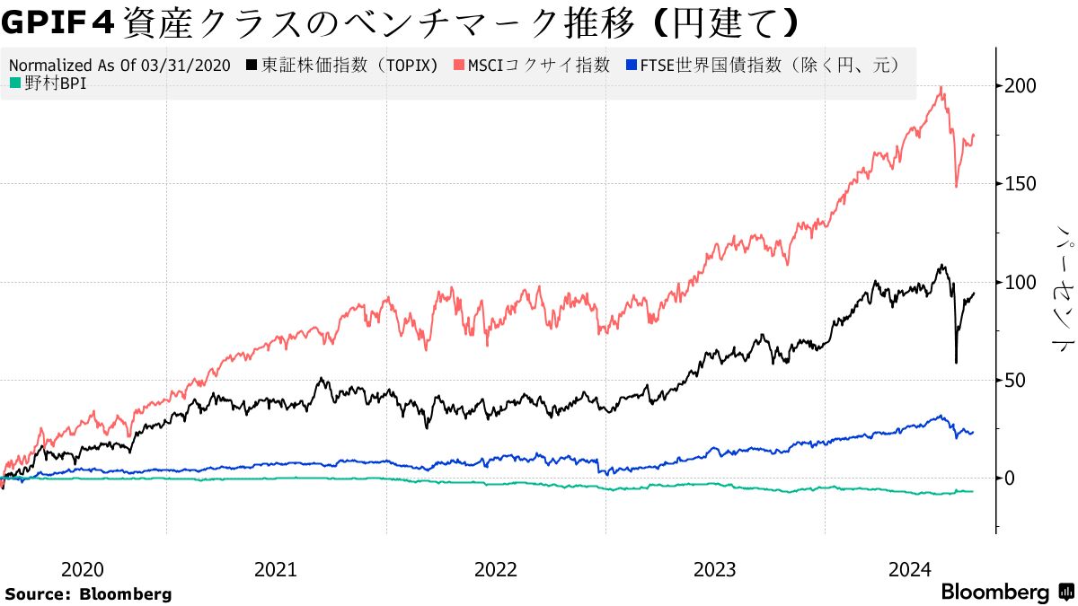 GPIFの資産配分見直し、約半数のアナリストが日本株引き上げ予想 - Bloomberg