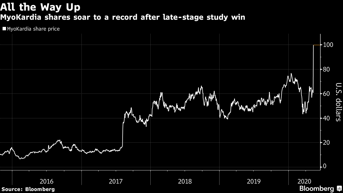 MyoKardia Surges After Heart Drug Clears Late-Stage Hurdle - Bloomberg