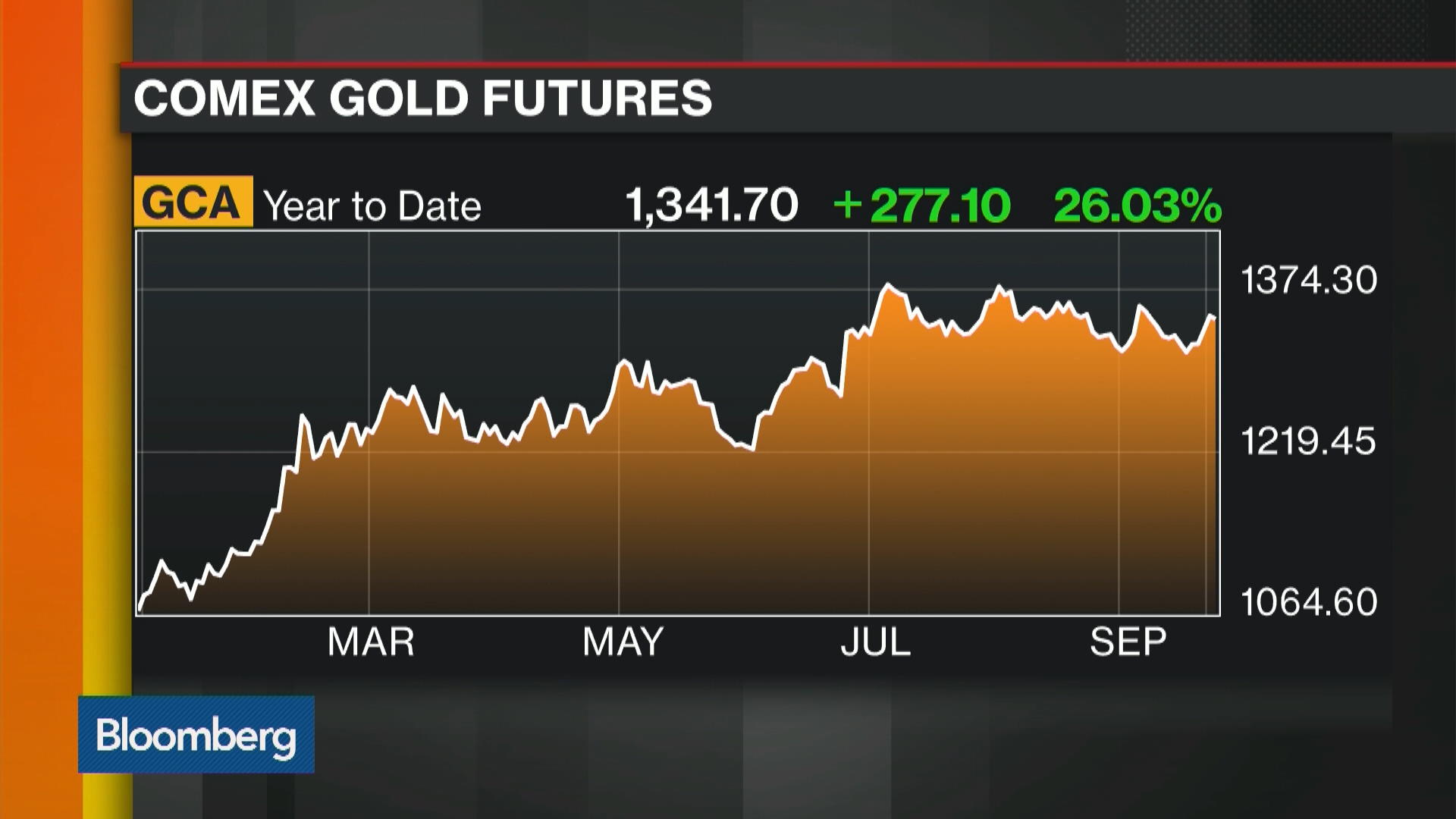 Watch Gold Outperforms With U.S. Rates on Hold - Bloomberg
