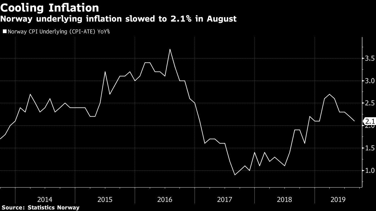 Norwegian Inflation Unexpectedly Slows Ahead of Rate Meeting - Bloomberg