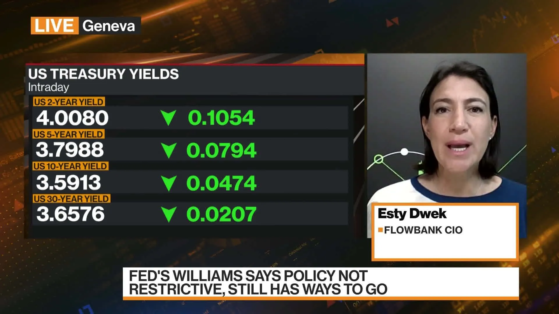 Watch A Fed Pause, Not Pivot, Is More Likely: Dwek - Bloomberg