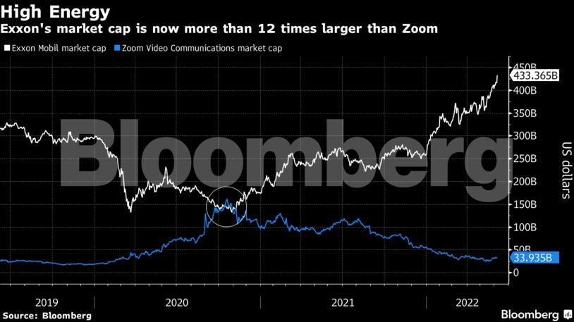Exxon Mobil Shares Zoom From Multi-Decade Low to Record High