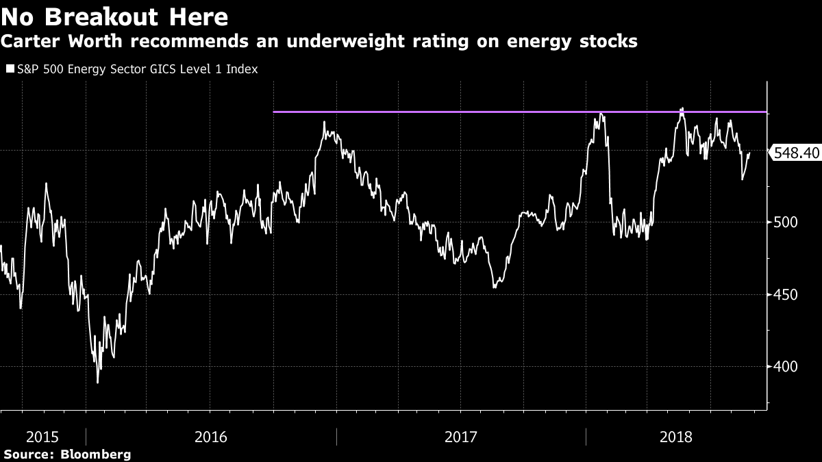 Cornerstone Macro's Carter Worth Says to Sell Energy Stocks - Bloomberg