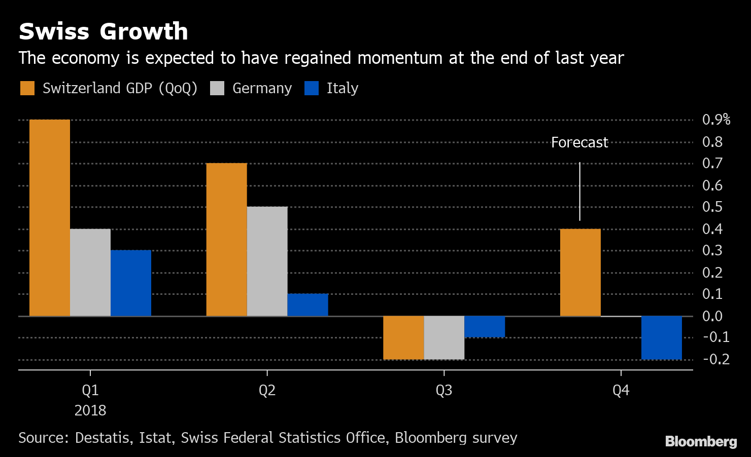 Swiss Economy Probably Dodged Trouble Hitting Neighbors: Chart - Bloomberg