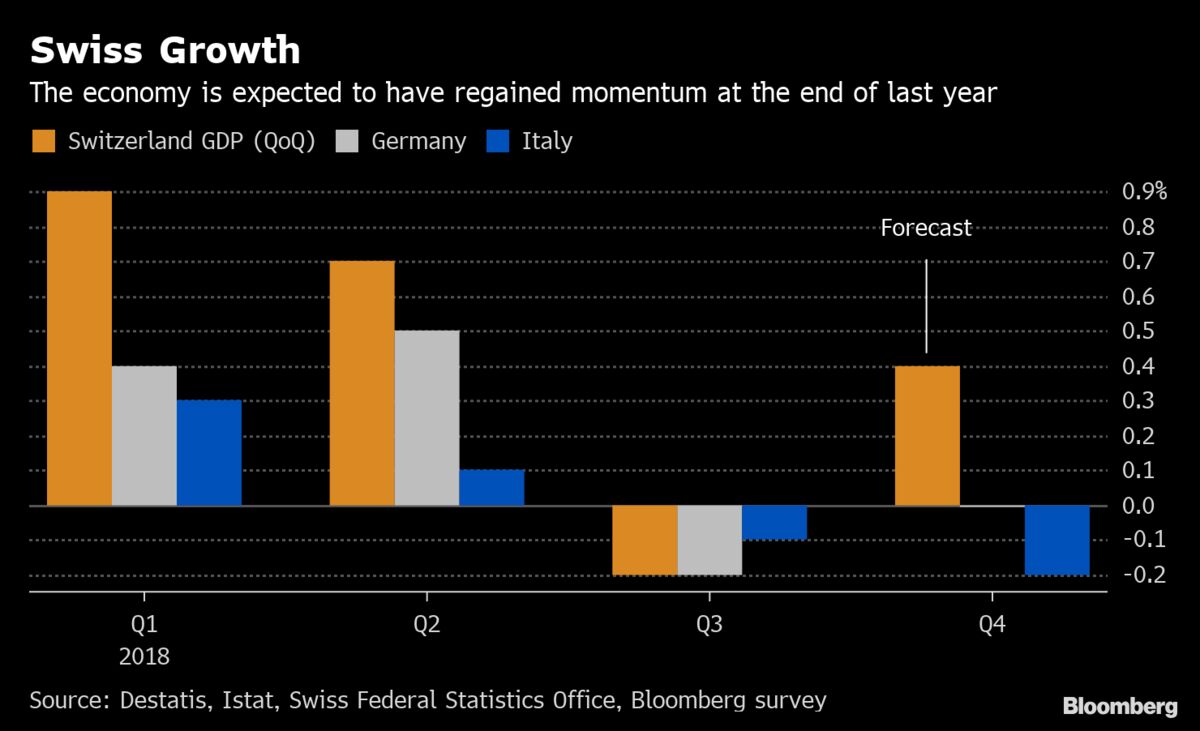 Swiss Economy Probably Dodged Trouble Hitting Neighbors: Chart - Bloomberg