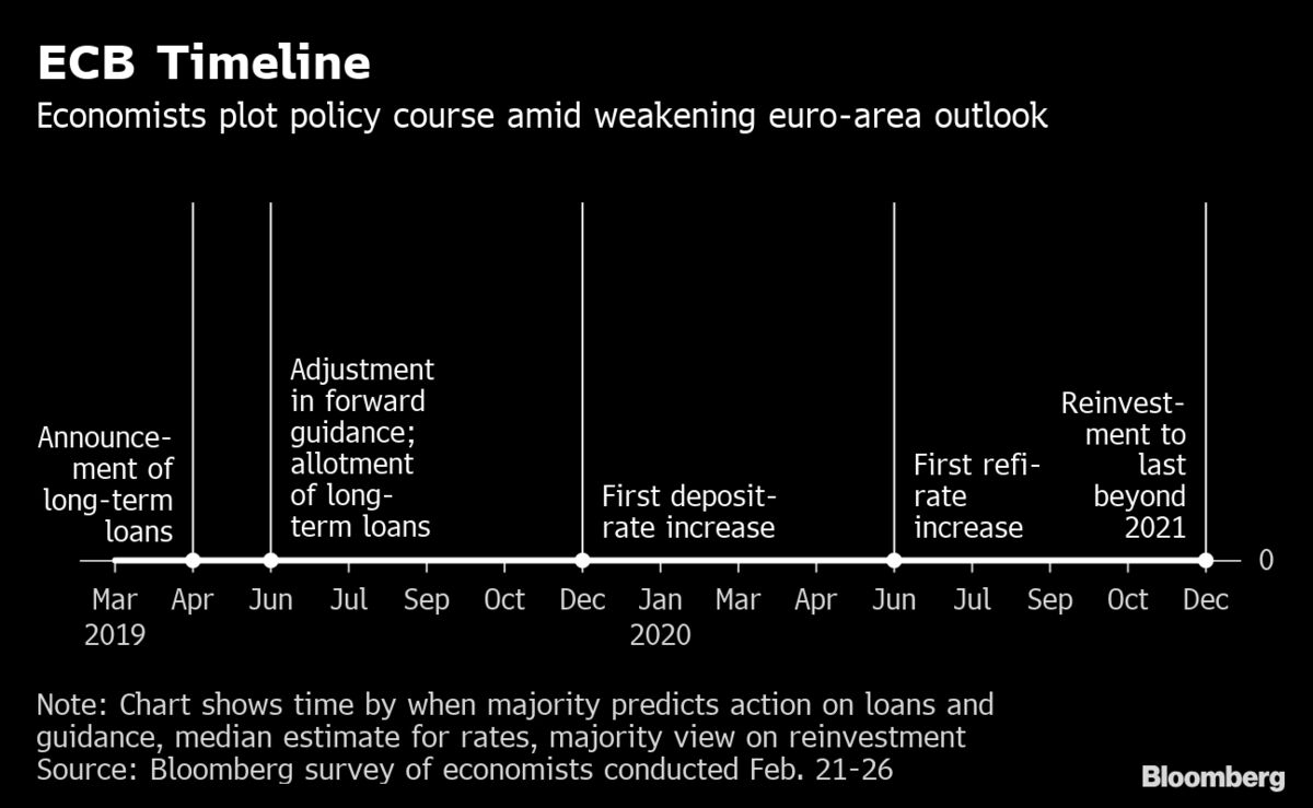 ECB Seen Taking Time to Assess Outlook Before Issuing New Loans - Bloomberg