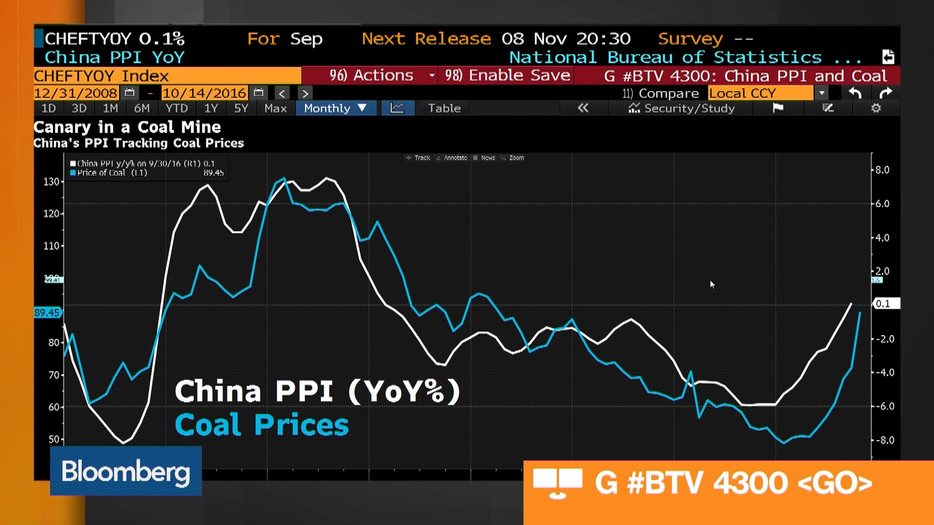 Watch Deep Dive: Industrial Commodities, Inflation - Bloomberg