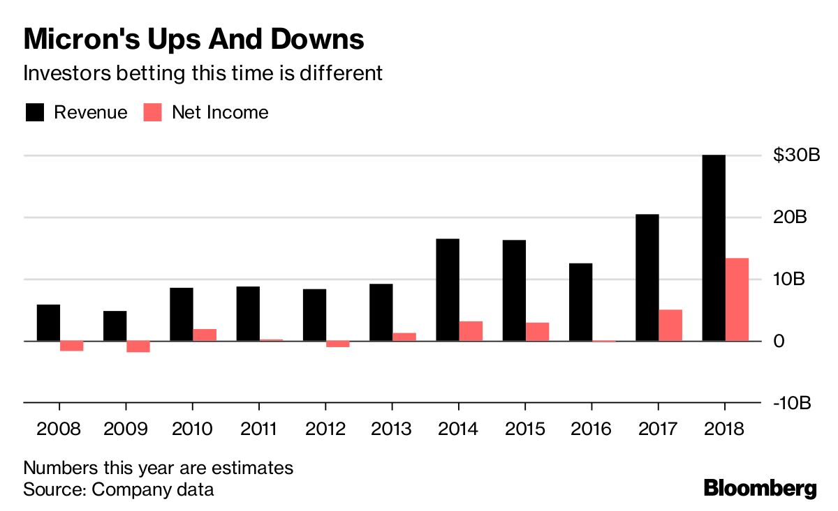 Micron Under the Microscope as Latest Results Are Due - Bloomberg
