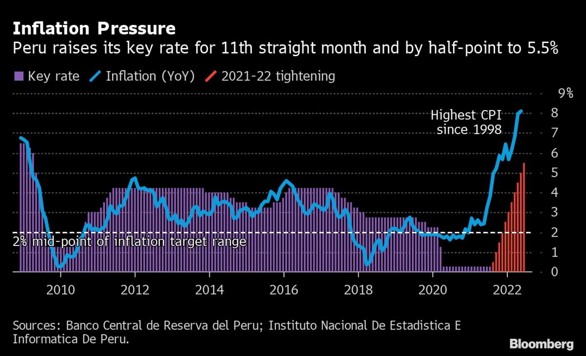 Peru Lifts Rate Half-Point to 5.5% Amid Elevated Inflation - Bloomberg