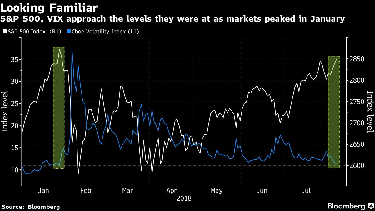 S&P 500 Index Pulls Within 1% of Regaining January Peak: Chart - Bloomberg