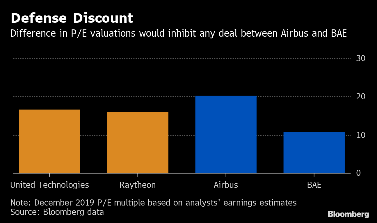 UTC-Raytheon Deal Shows How Airbus-BAE Merger Might Work - Bloomberg