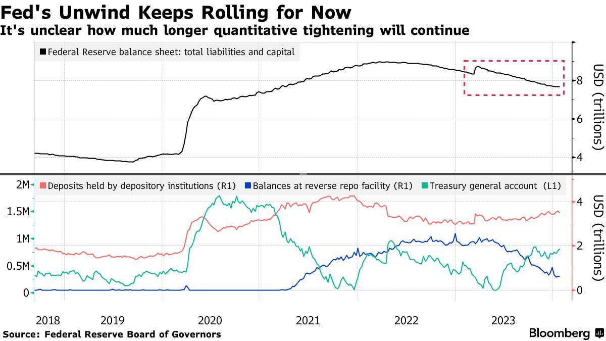 Powell Says Slowing Balance Sheet Unwind on Table For March - Bloomberg