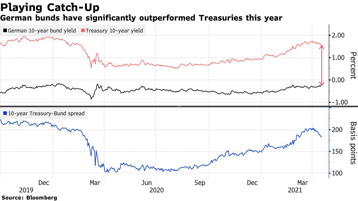欧州はテーパータントラムも､ECBコミットメントなければ-BofA - Bloomberg