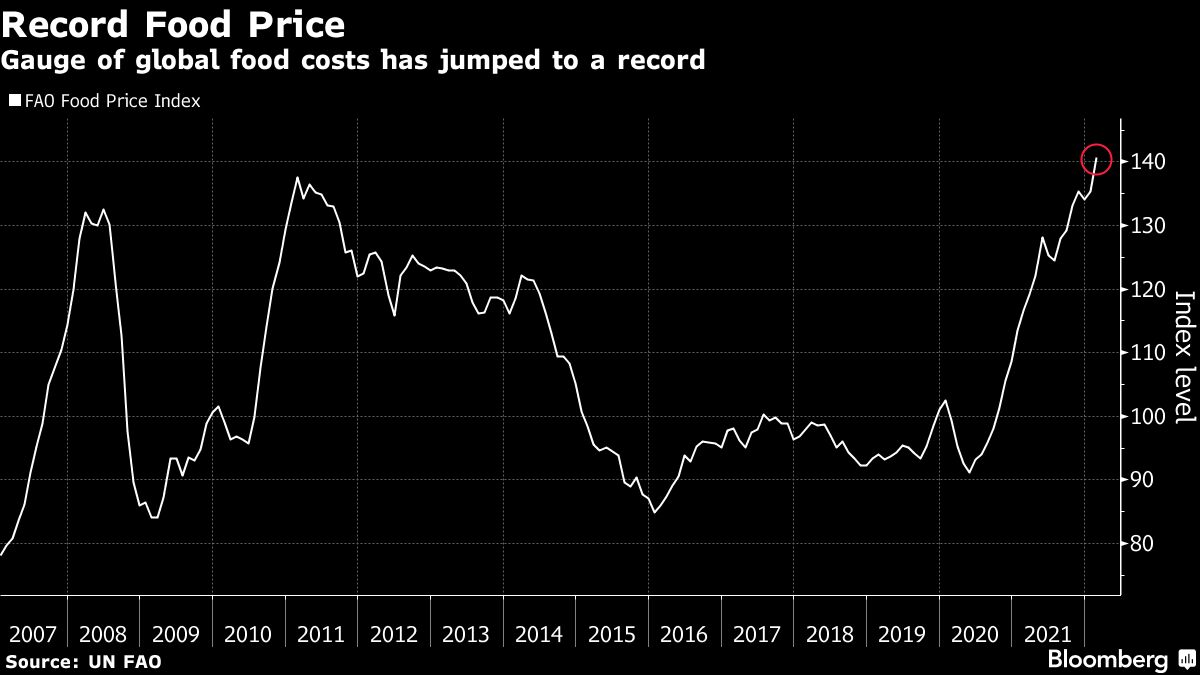Fertilizer Sanctions Split Farm Superpowers as Costs Surge - Bloomberg