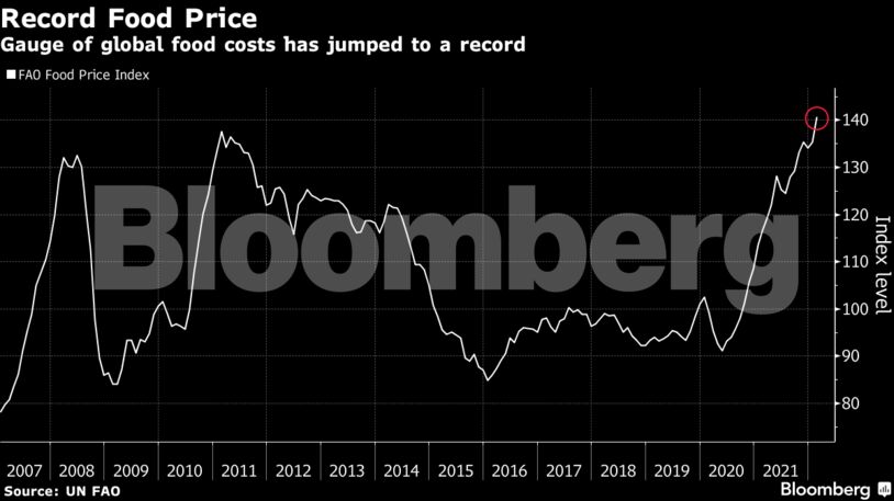 Fertilizer Sanctions Split Farm Superpowers as Food Prices Surge