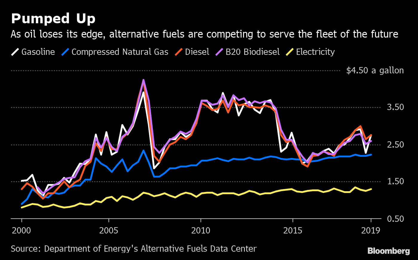 Billion-Gallon Fuel Market Is Up for Grabs as Diesel Buses Fade - Bloomberg
