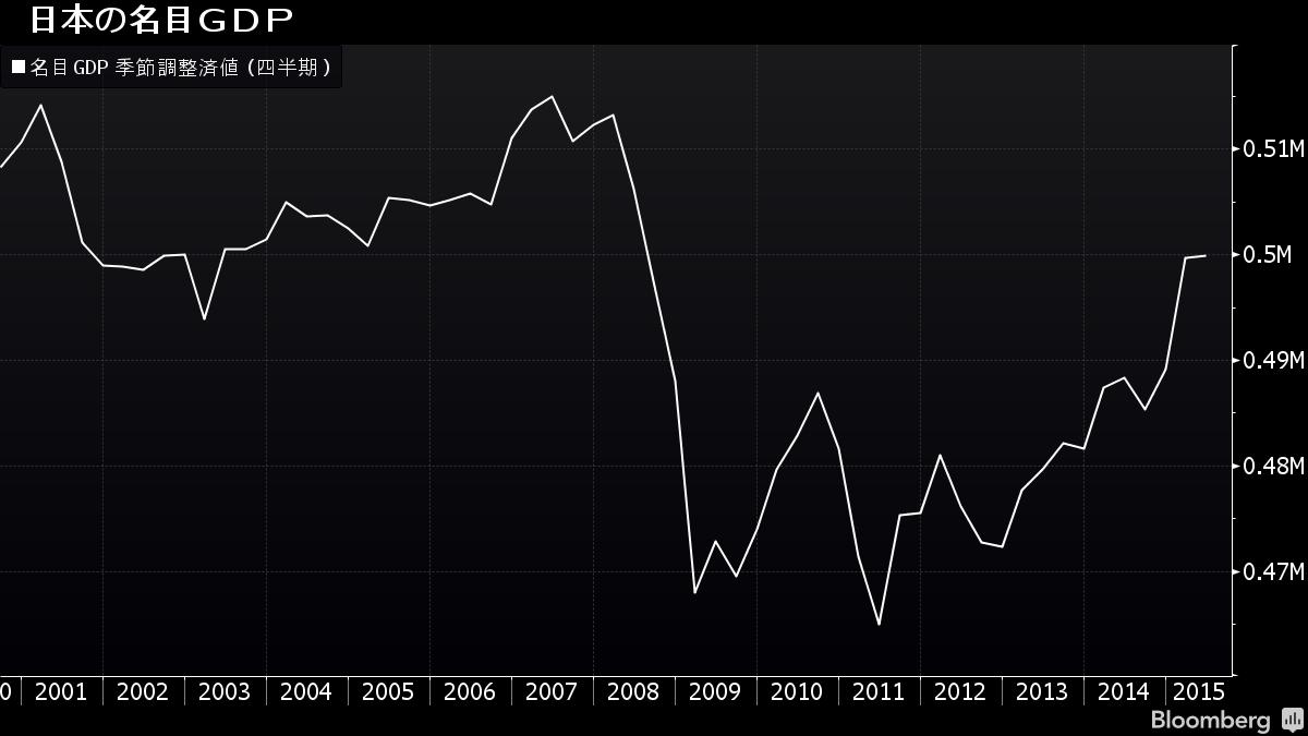 安倍首相：GDP600兆円達成を－「1億総活躍社会」目指す - Bloomberg