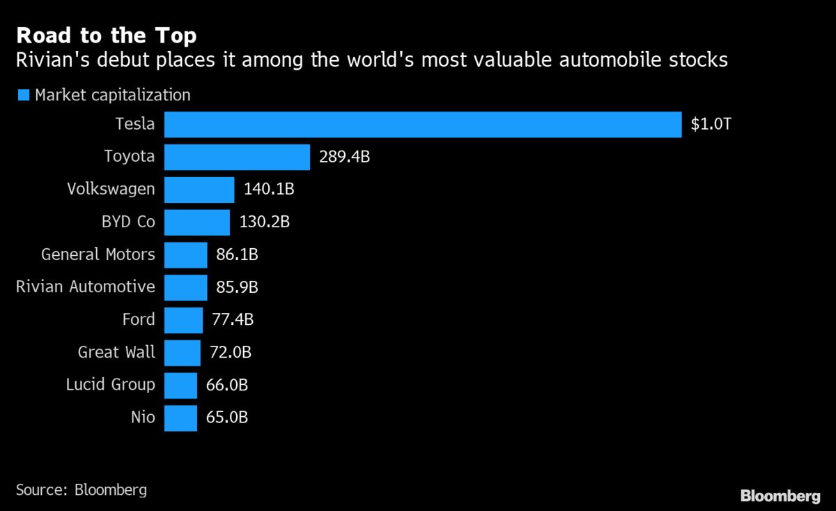 Rivian (RIVN) Market Value Higher Than Ford (F) After Day One - Bloomberg