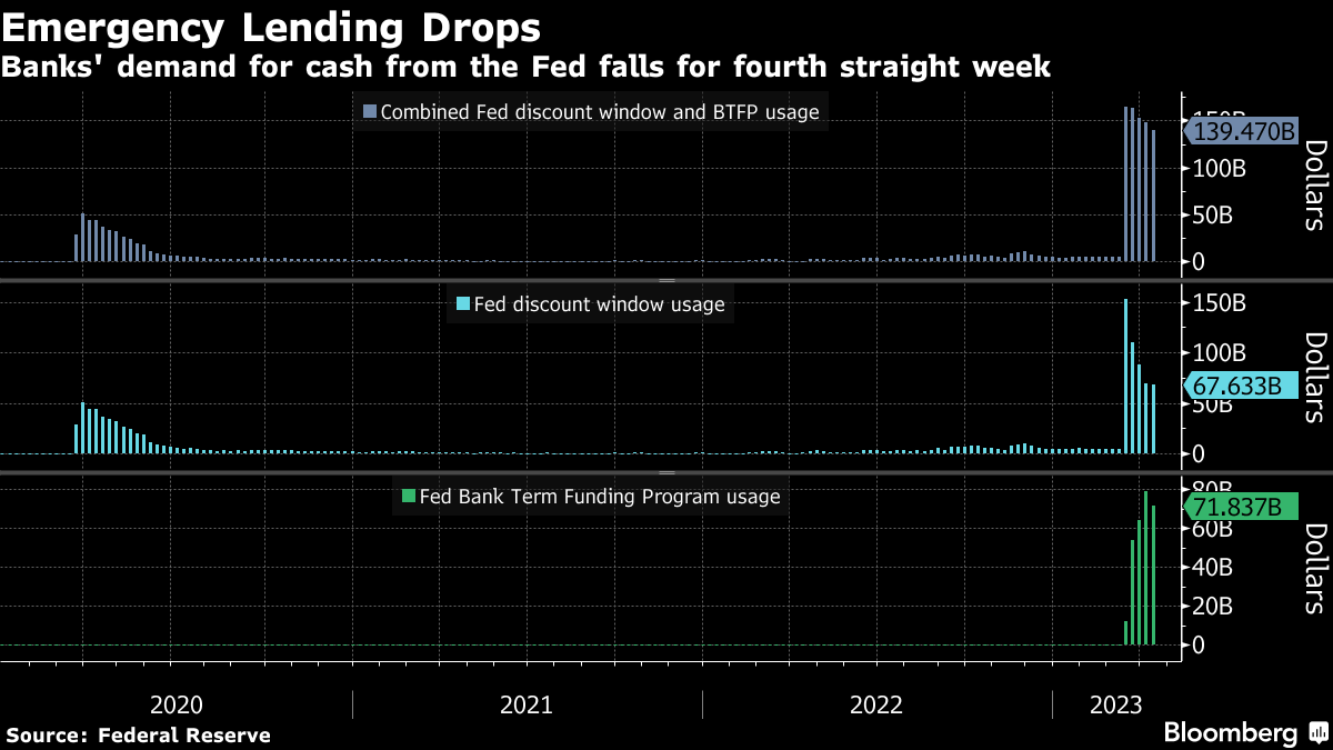 FRBからの銀行緊急借入残高、4週連続減少－流動性制約の緩和継続 - Bloomberg