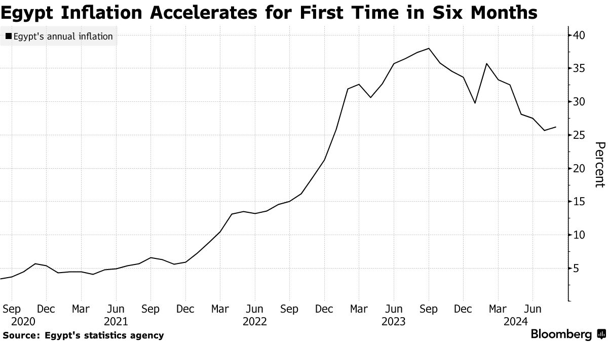 Egypt Inflation Quickens for First Time in Months on Fuel Hike - Bloomberg
