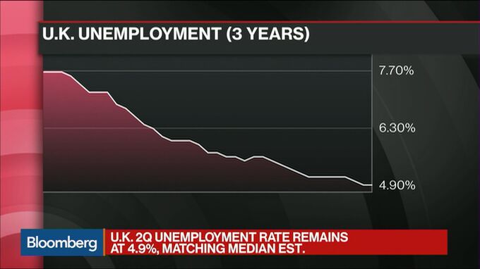 U.K. Jobs Market Shows Resilience for Now Against Brexit Fallout ...