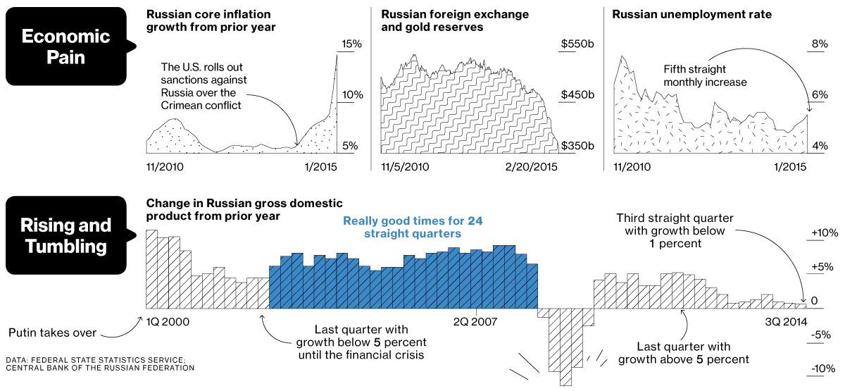 Graphic: Russia's Sinking Economy - Bloomberg