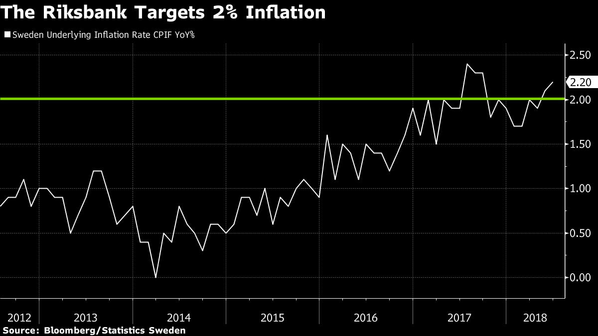Scorching Hot Summer Is About to Hit Sweden's Inflation Figures - Bloomberg