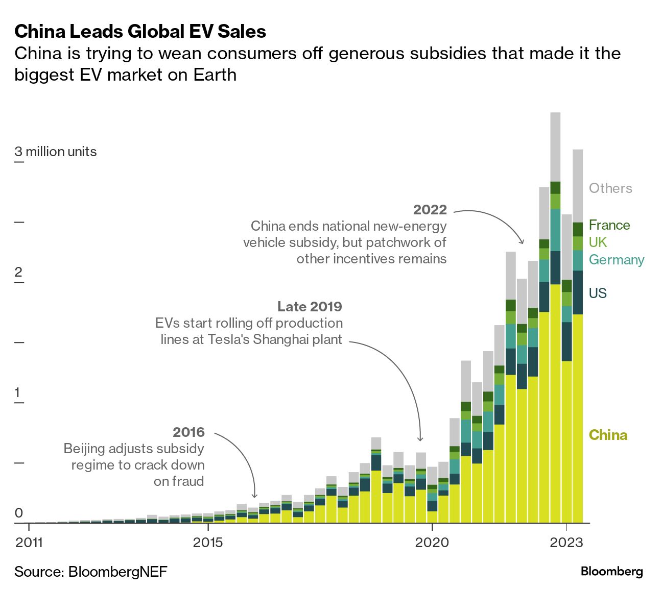 Why China Dominates EV Supply Chain as EU, US Try to Catch Up in Batteries