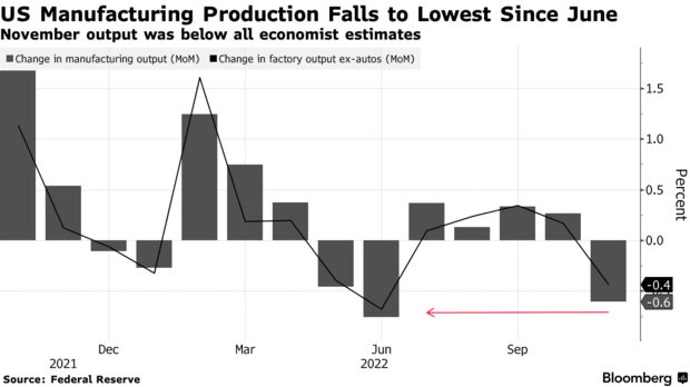 US Factory Production Declines for First Time Since June - Democratic ...