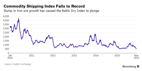 Baltic Dry Shipping Index Drops to All-Time Low – Media Database