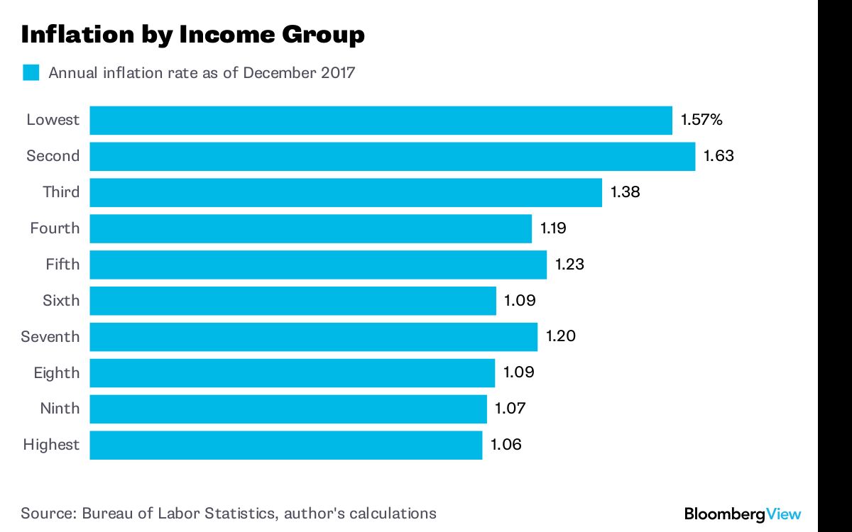 It’s Still Getting More Expensive to Be Poor - Bloomberg