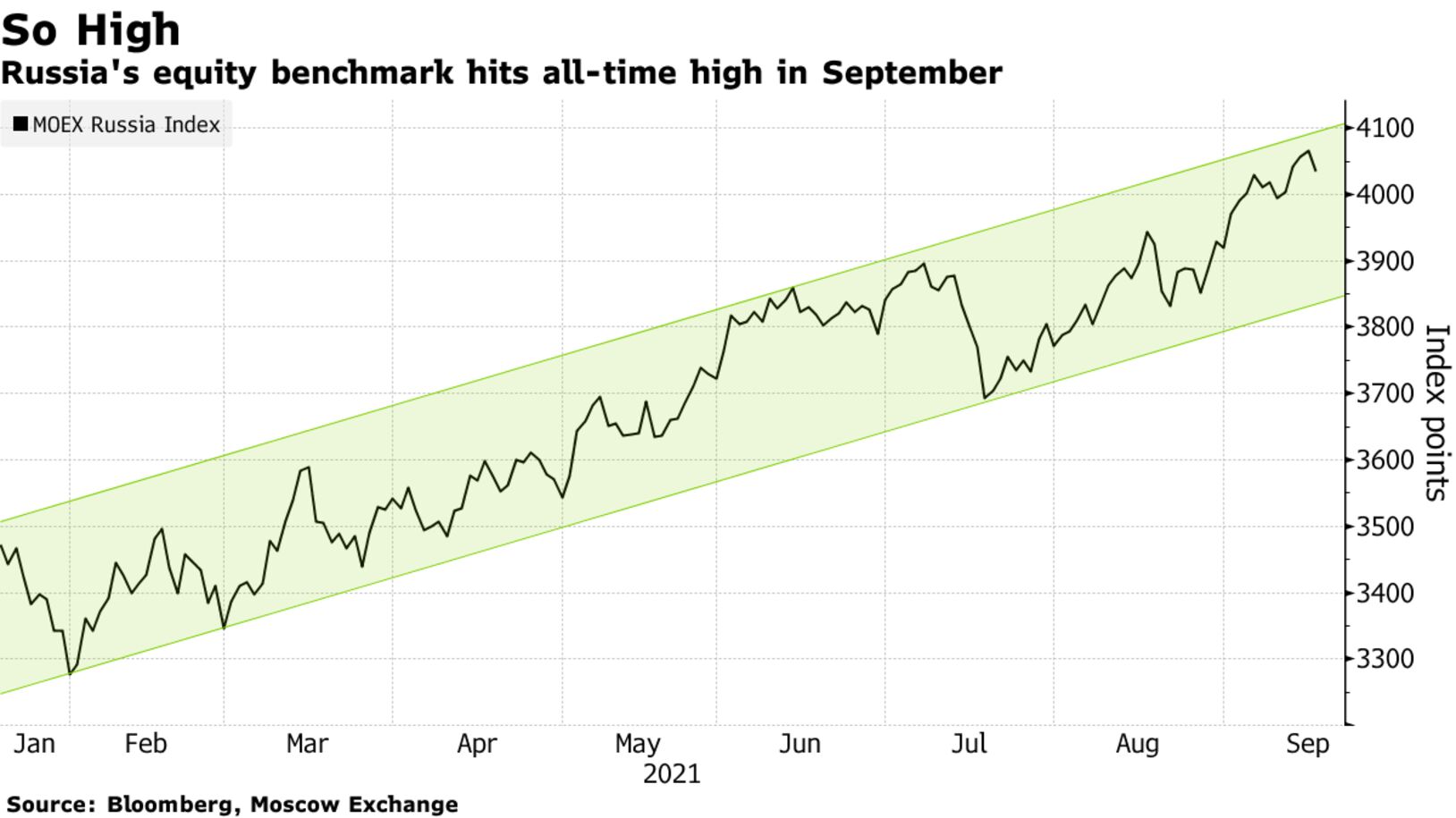 Russia’s Markets Are Booming Despite Putin’s Political Crackdown ...