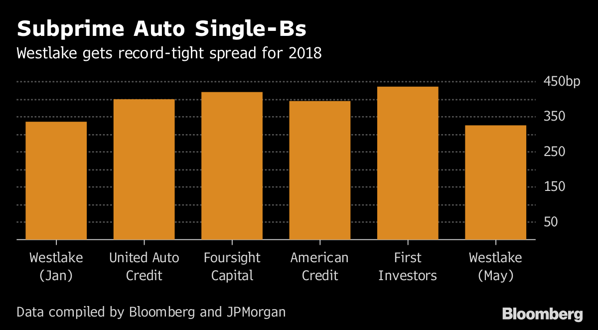 Riskiest Subprime-Auto Bonds Reach Record Low Risk Premium - Bloomberg