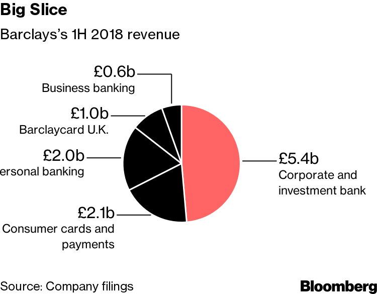 Investment Banking Pie Chart