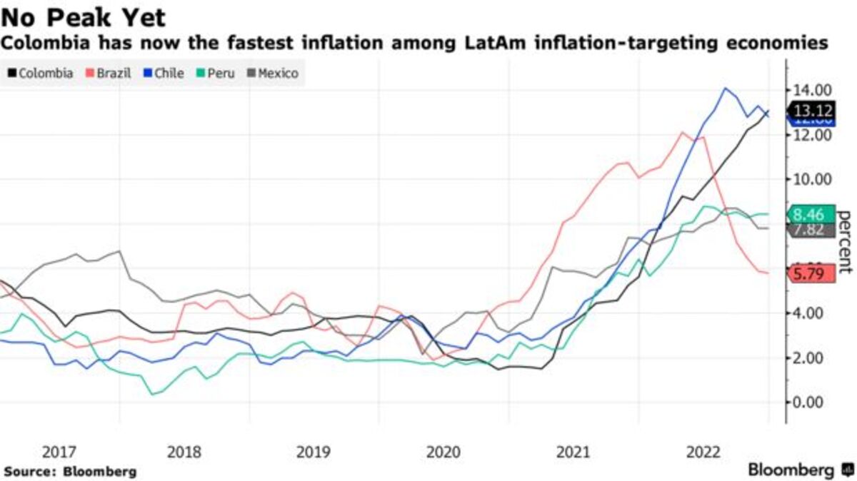 Colombia Set to Lift Key Rate to Most Since 1999: Decision Guide ...