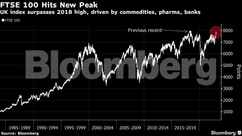 FTSE 100 Hits a Record as British Stocks Finally Stage Comeback