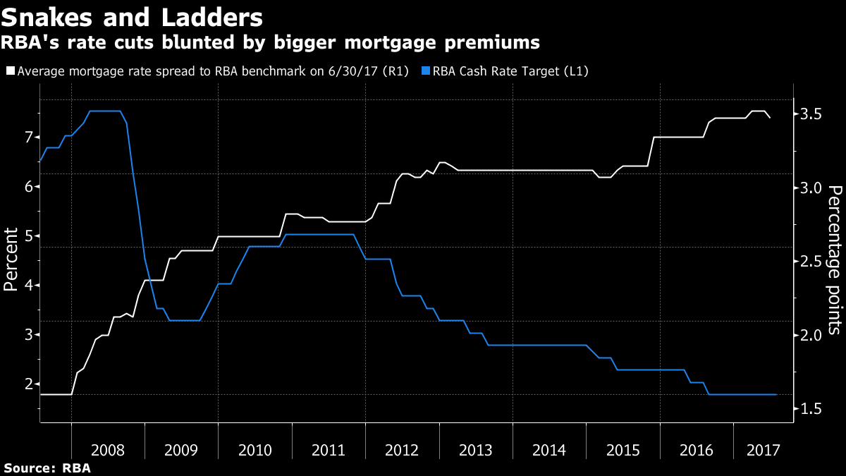Is the RBA in neutral or reverse? - MacroBusiness