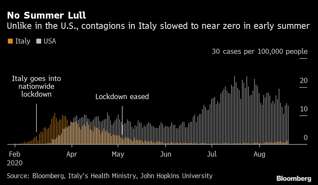 Coronavirus Surge Across Europe: How Italy Became a Virus Role Model ...